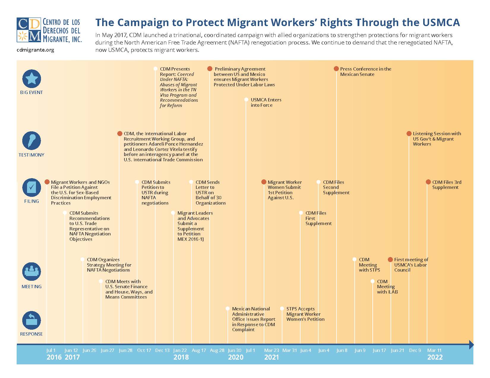 Milestones Timeline - Guglik Design
